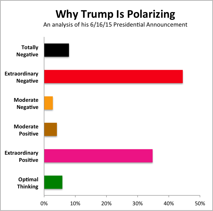 How Donald Trump Thinks | Donald Trump Thinking Styles
